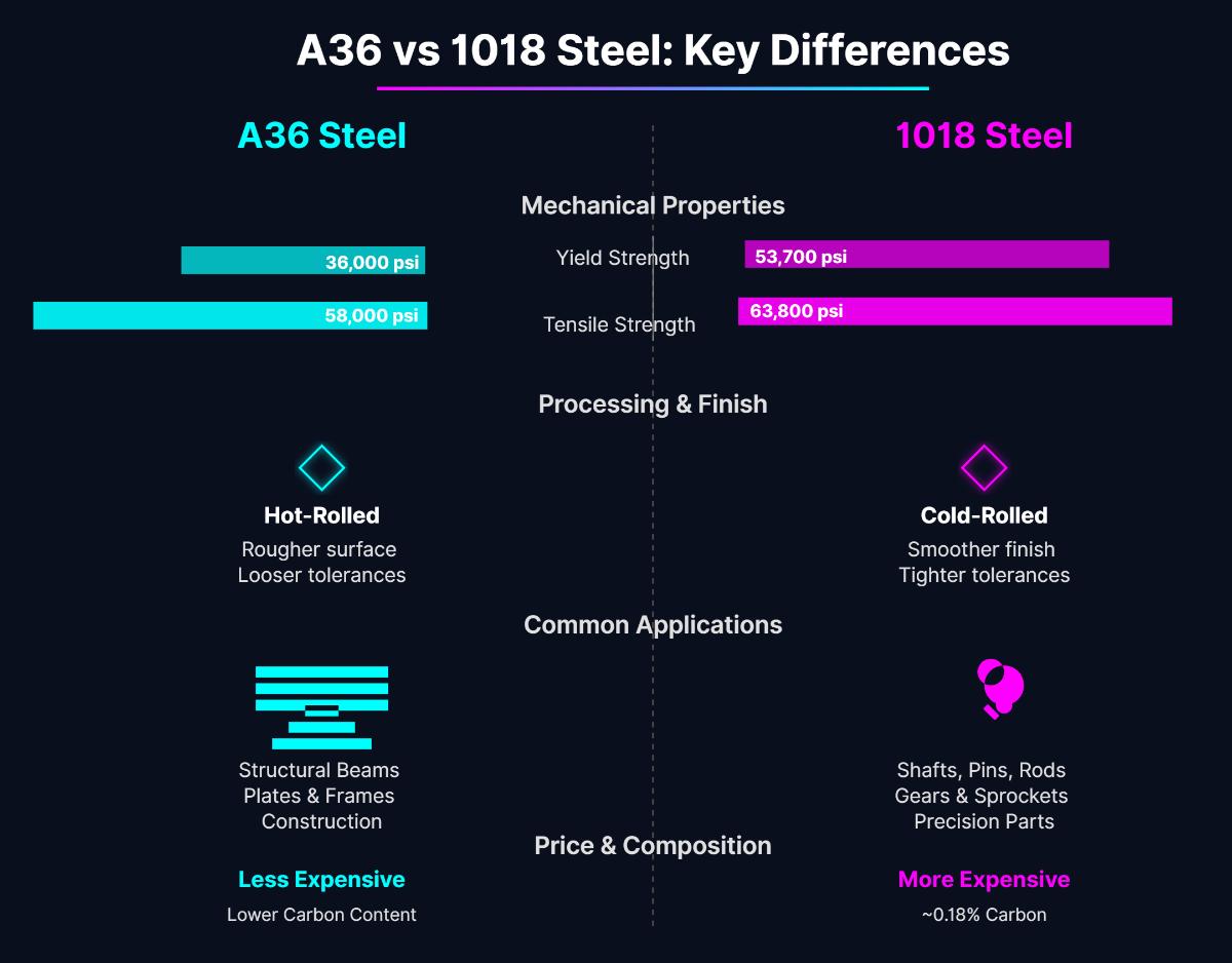 A36 vs. 1018 Steel: What's the Difference? - MFG Shop