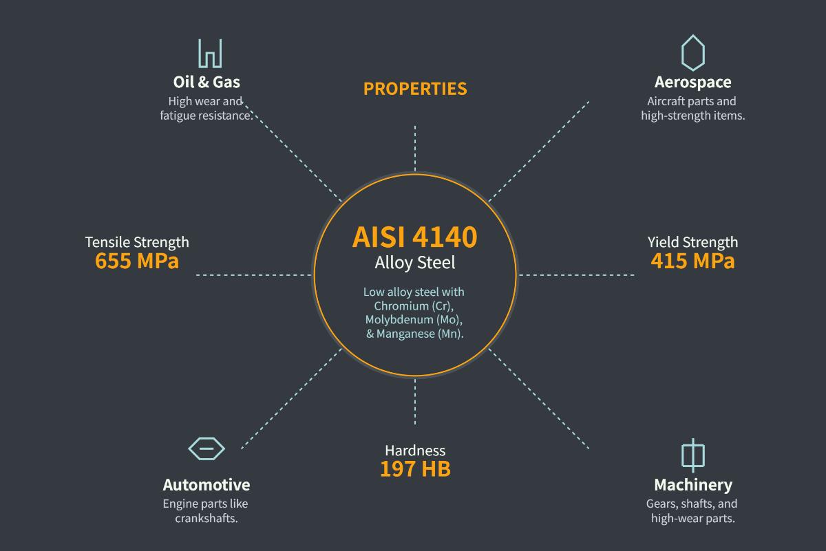 Acero aleado AISI-SAE 4140 (UNS G41400): Propiedades, composición y ...
