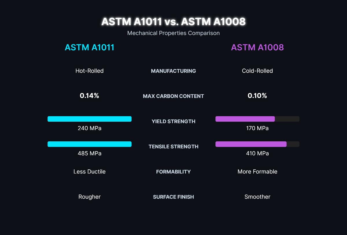 ASTM A1011 vs A1008: Comprehensive Steel Comparison - MFG Shop
