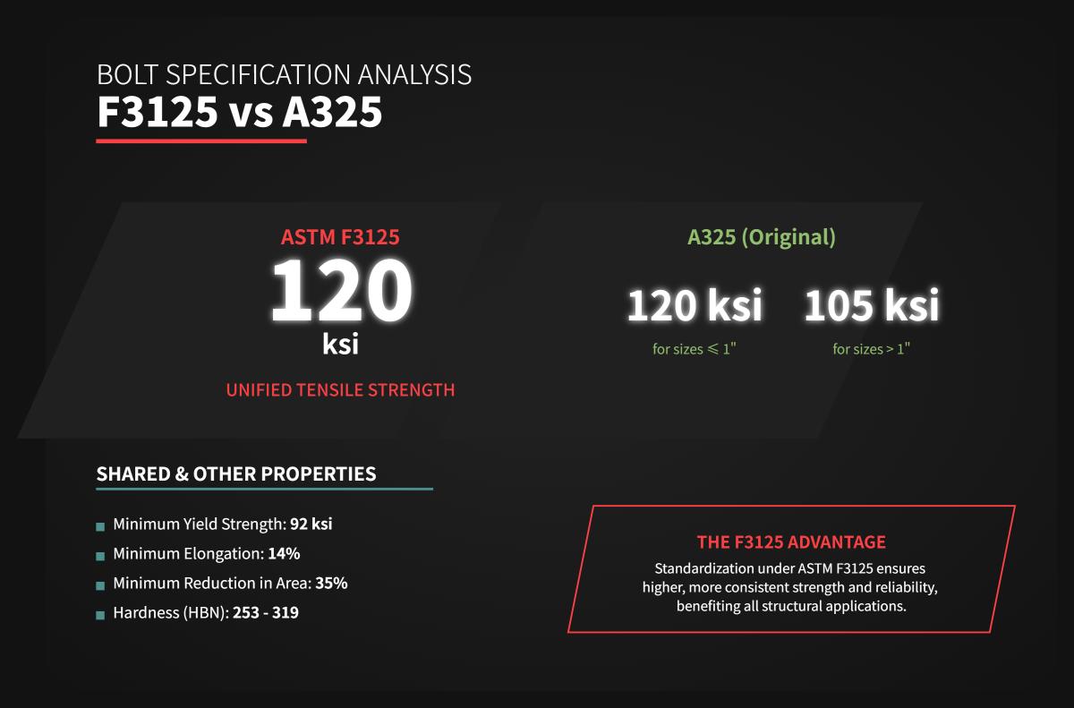 ASTM F3125 vs. A325 Bolts: What's the Difference? - MFG Shop