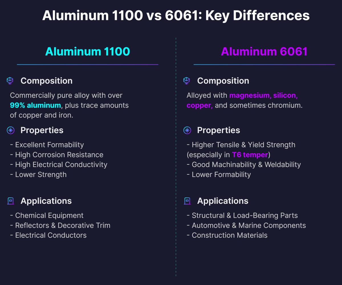 Aluminium 1100 vs. 6061: What's the Difference? - MFG Shop