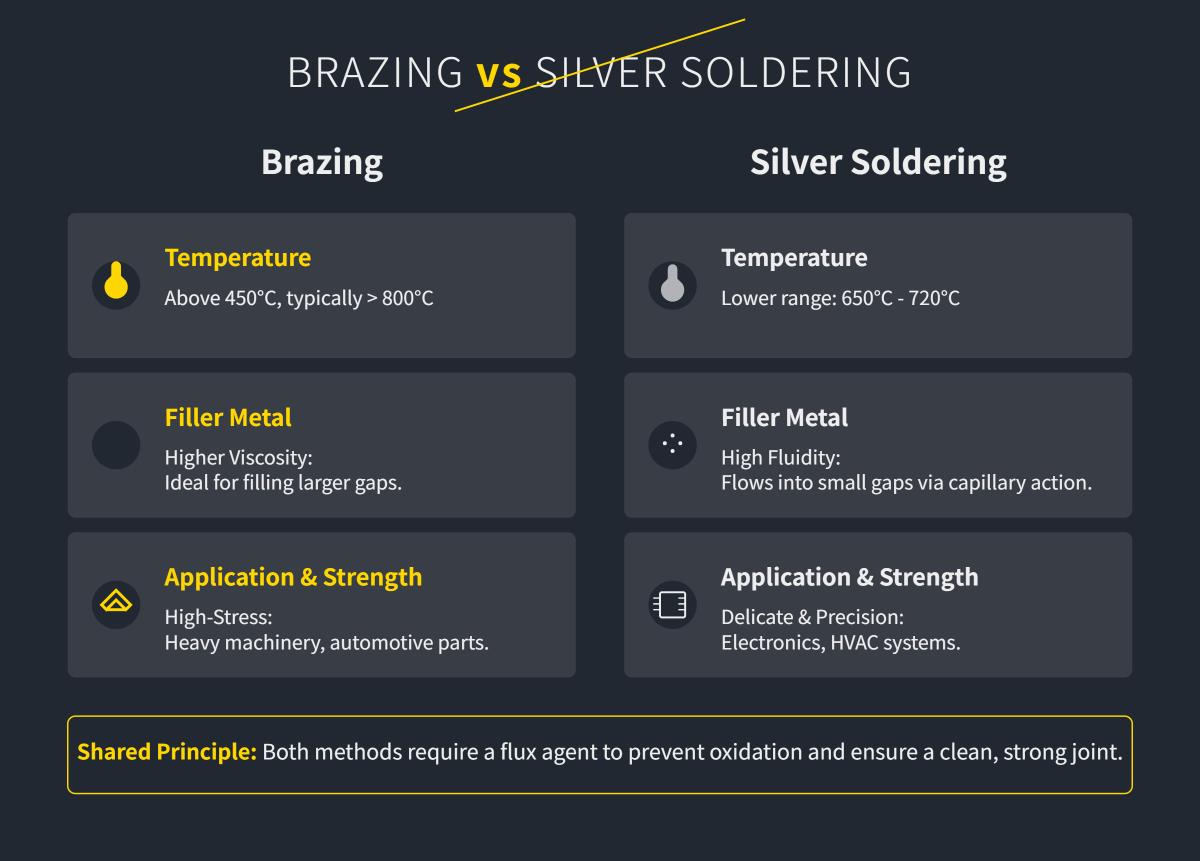 Brazing vs Silver Soldering: What's the Difference? - MFG Shop