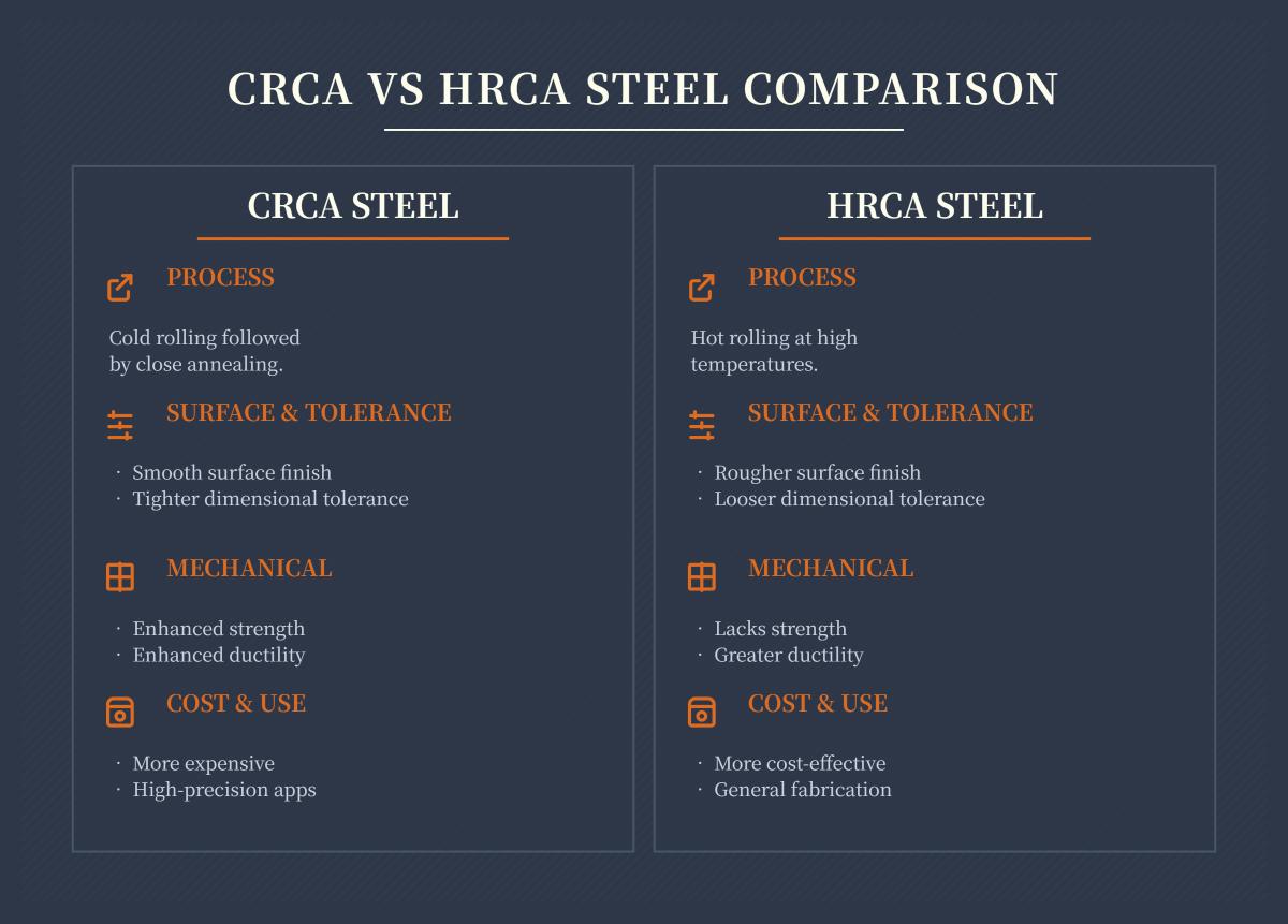CRCA vs HRCA Steel: Key Differences and Applications - MFG Shop