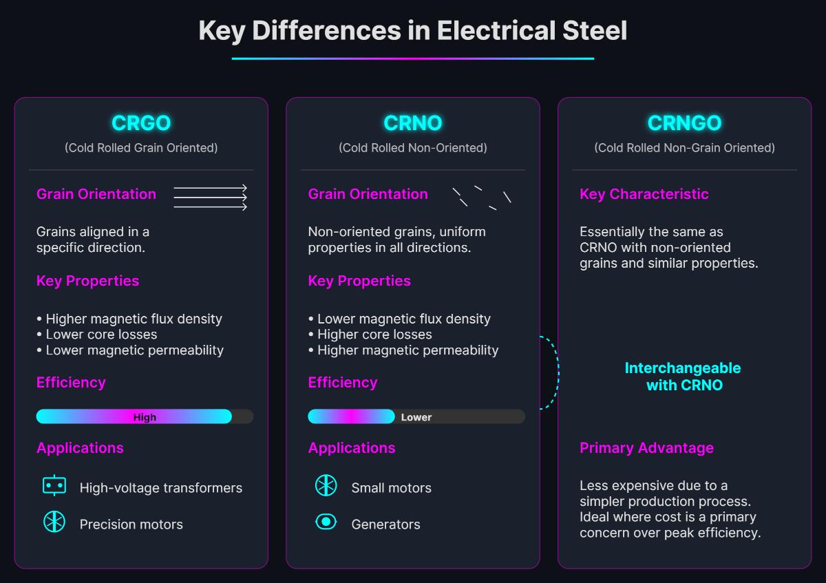 CRGO vs CRNO Steel: Key Differences and Applications - MFG Shop