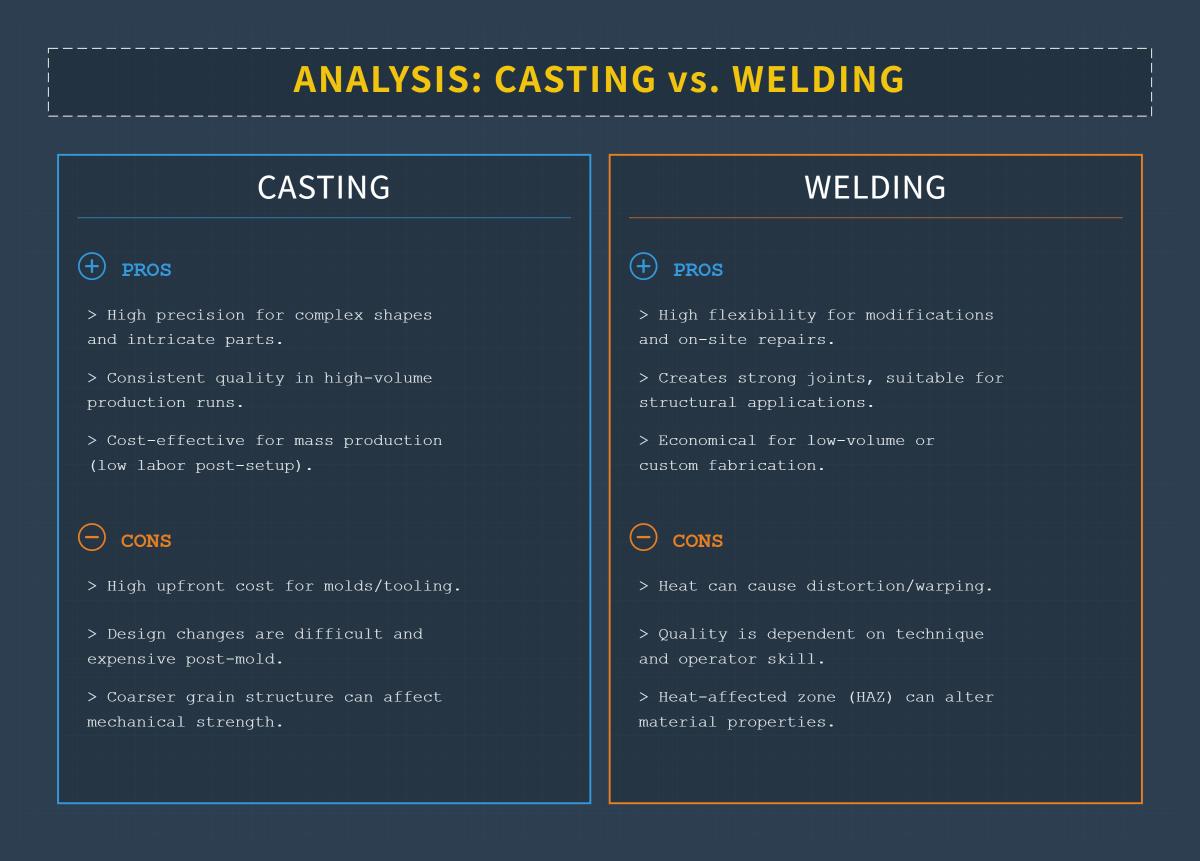 Casting vs Welding: What's the Difference? - MFG Shop