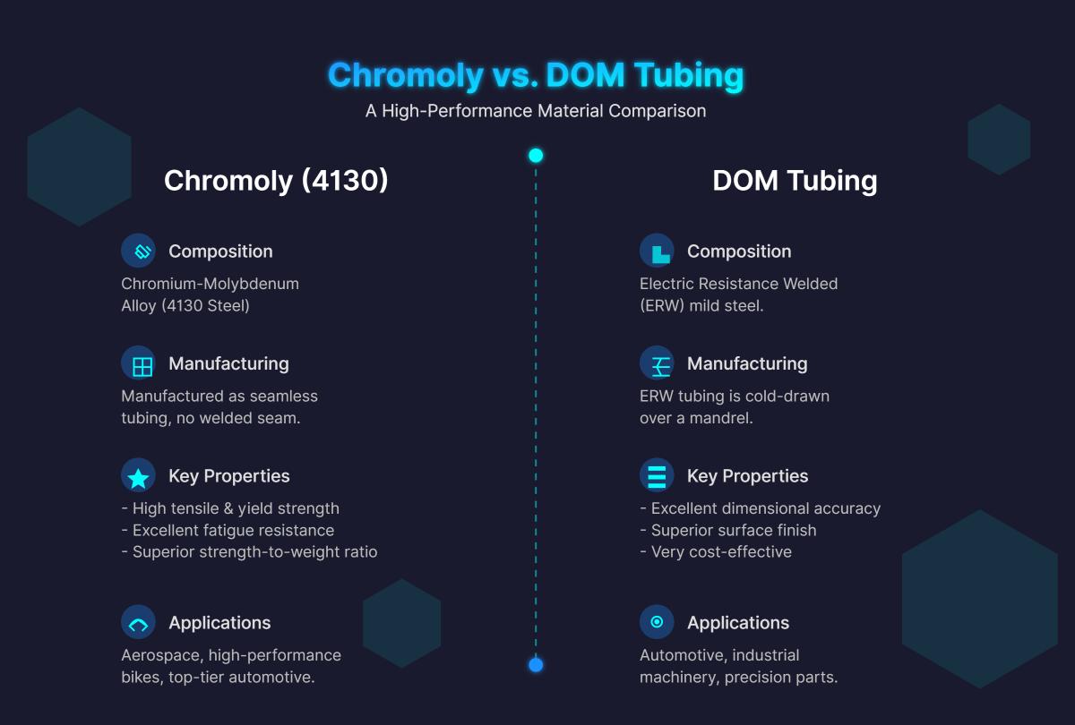 Chromoly vs. DOM Tubing: Properties, Applications, and Comparisons ...