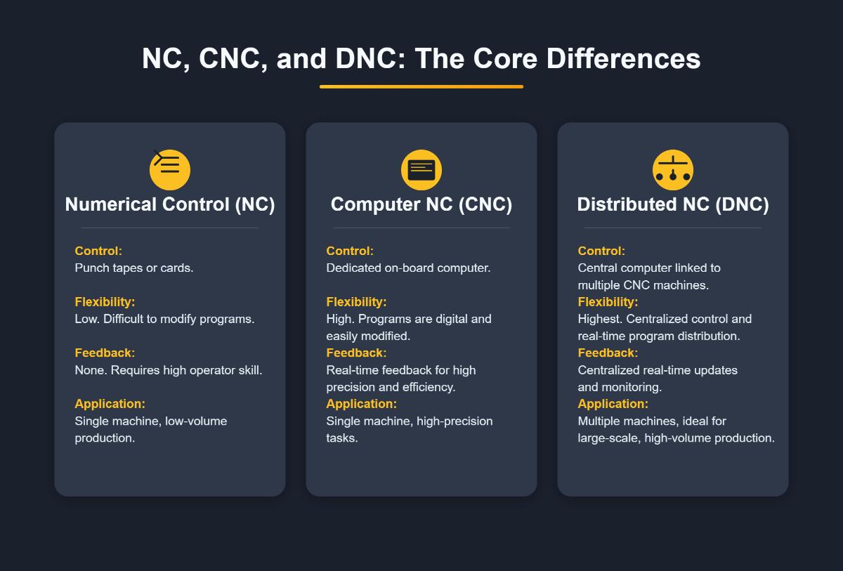 Comparing NC, CNC, and DNC: Key Differences Explained - MFG Shop