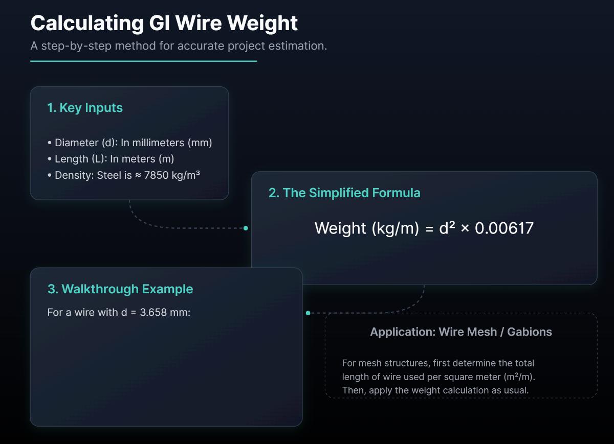 Comprehensive Guide to Calculating GI Wire Weight - MFG Shop