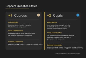 Comprehensive Guide to Copper Oxidation States - MFG Shop
