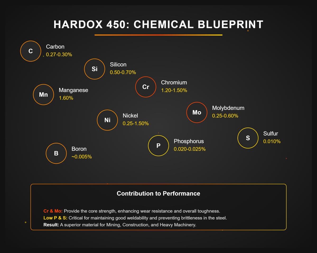 Comprehensive Guide to Hardox 450: Composition, Properties, and Uses ...