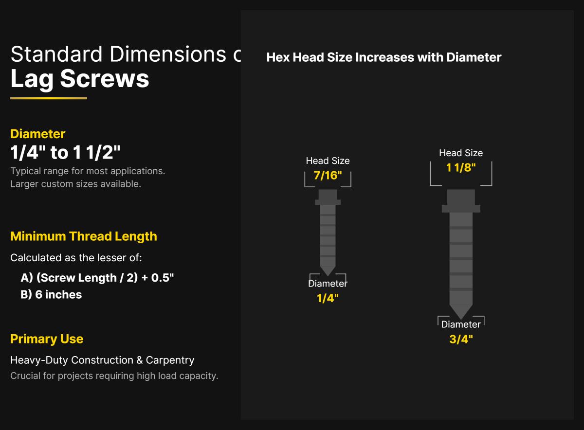 Comprehensive Guide to Lag Screws: Sizes, Materials, and Installation ...