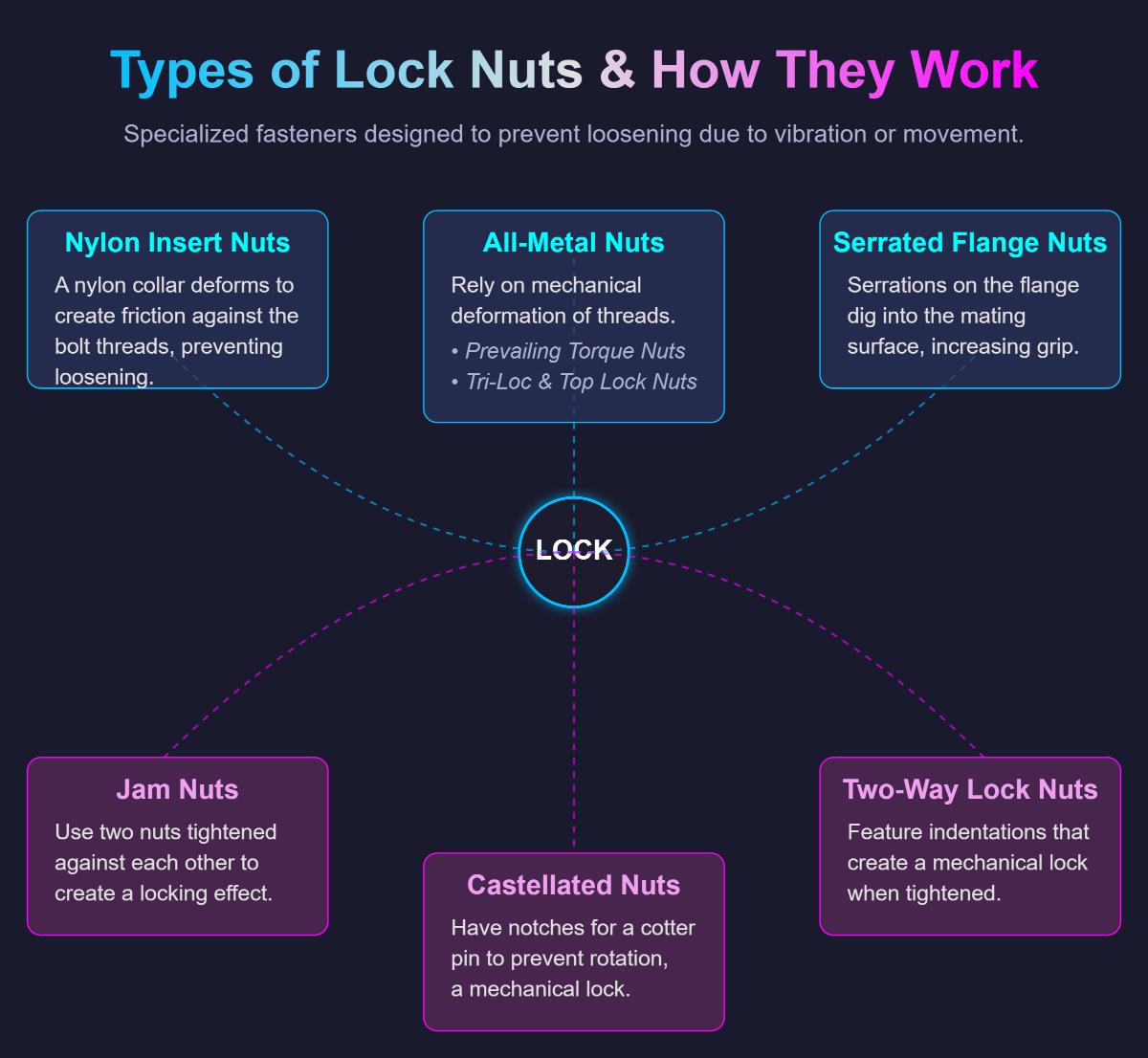 Comprehensive Guide to Lock Nuts: Types, Uses, and Installation - MFG Shop