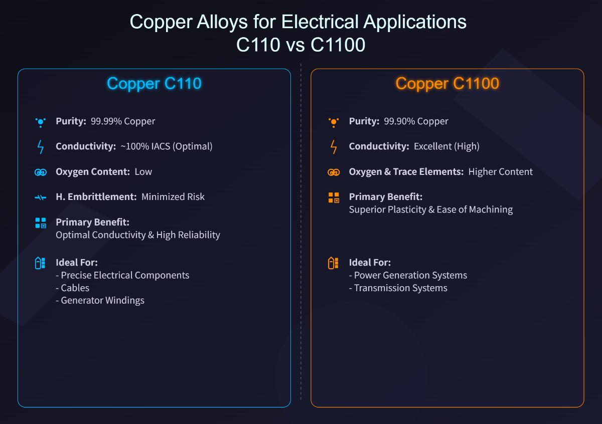 Copper C110 vs C1100: What's the Difference? - MFG Shop