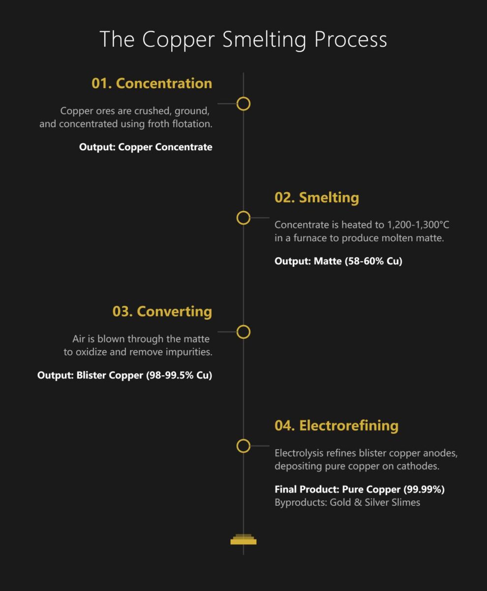 Copper Smelting: An Overview - MFG Shop