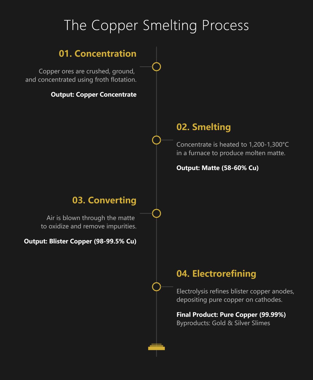 Copper Smelting: An Overview - MFG Shop