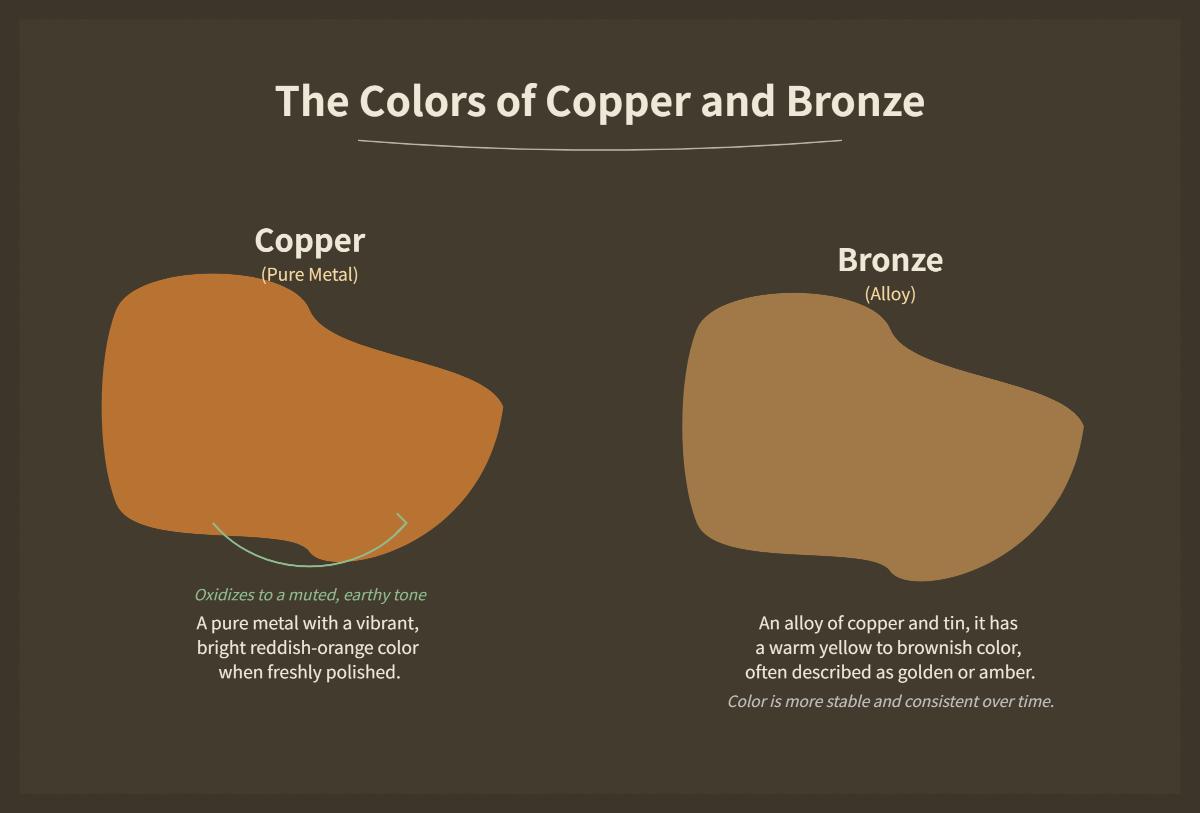 Copper vs Bronze: Key Differences for Beginners - MFG Shop