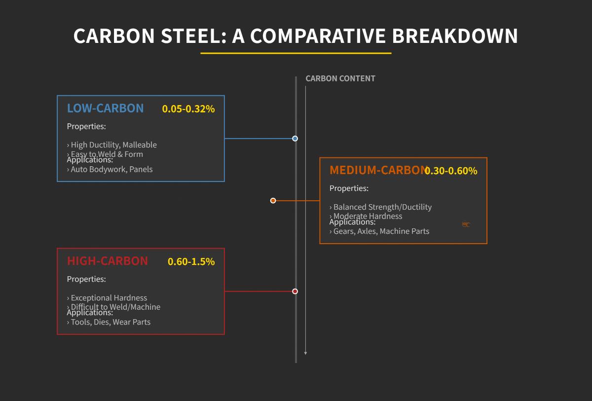 Differences Between Low Carbon Steel and High Carbon Steel - MFG Shop