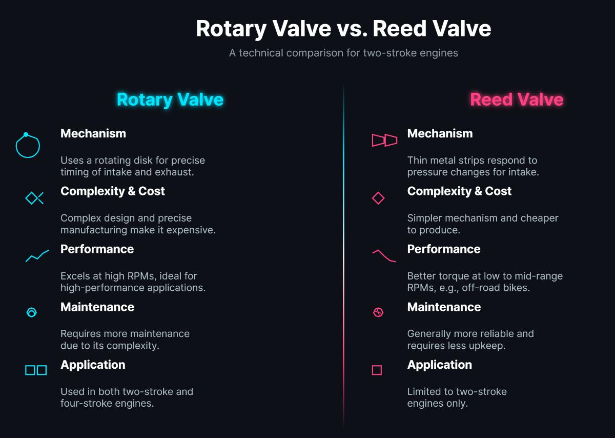 Differences Between Rotary Valve and Reed Valve in Two-Stroke Engines ...