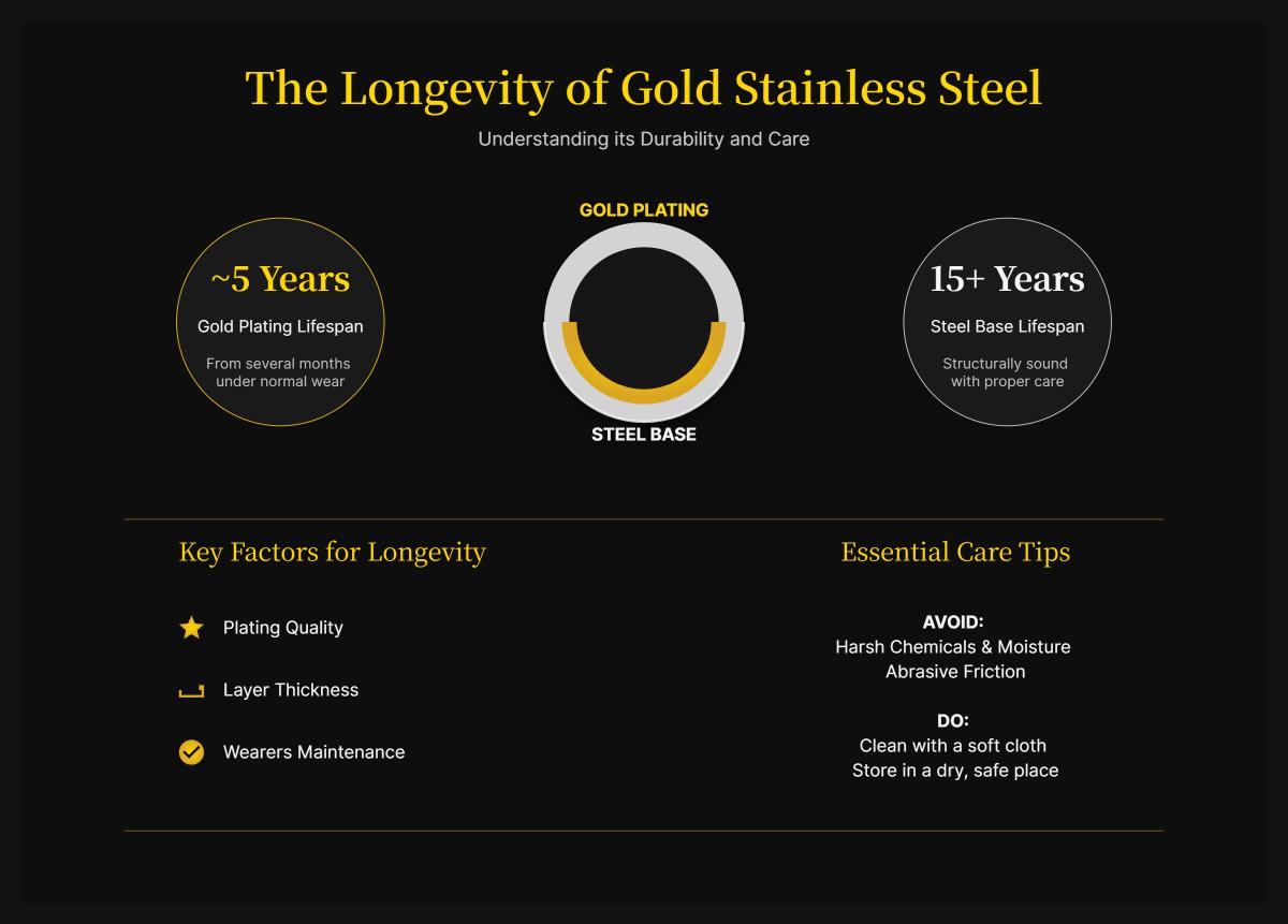 Does Gold Stainless Steel Last? - MFG Shop