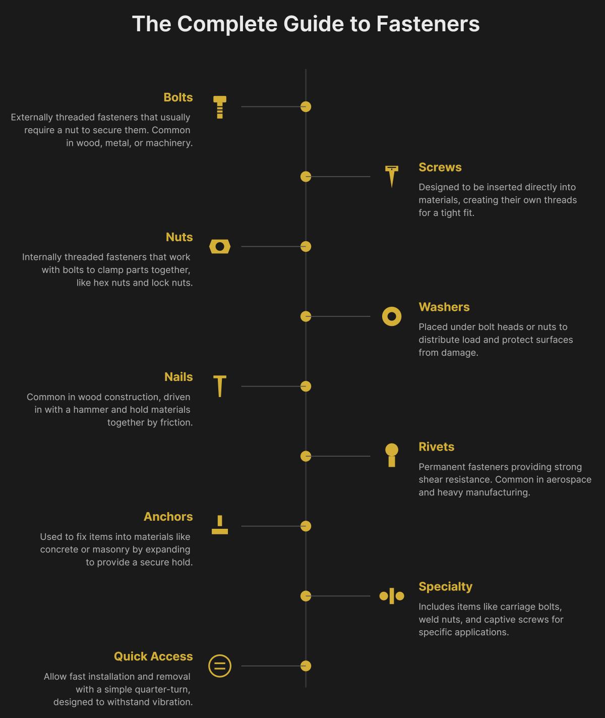 Fasteners 101: Types of Fasteners and How to Choose Them - MFG Shop