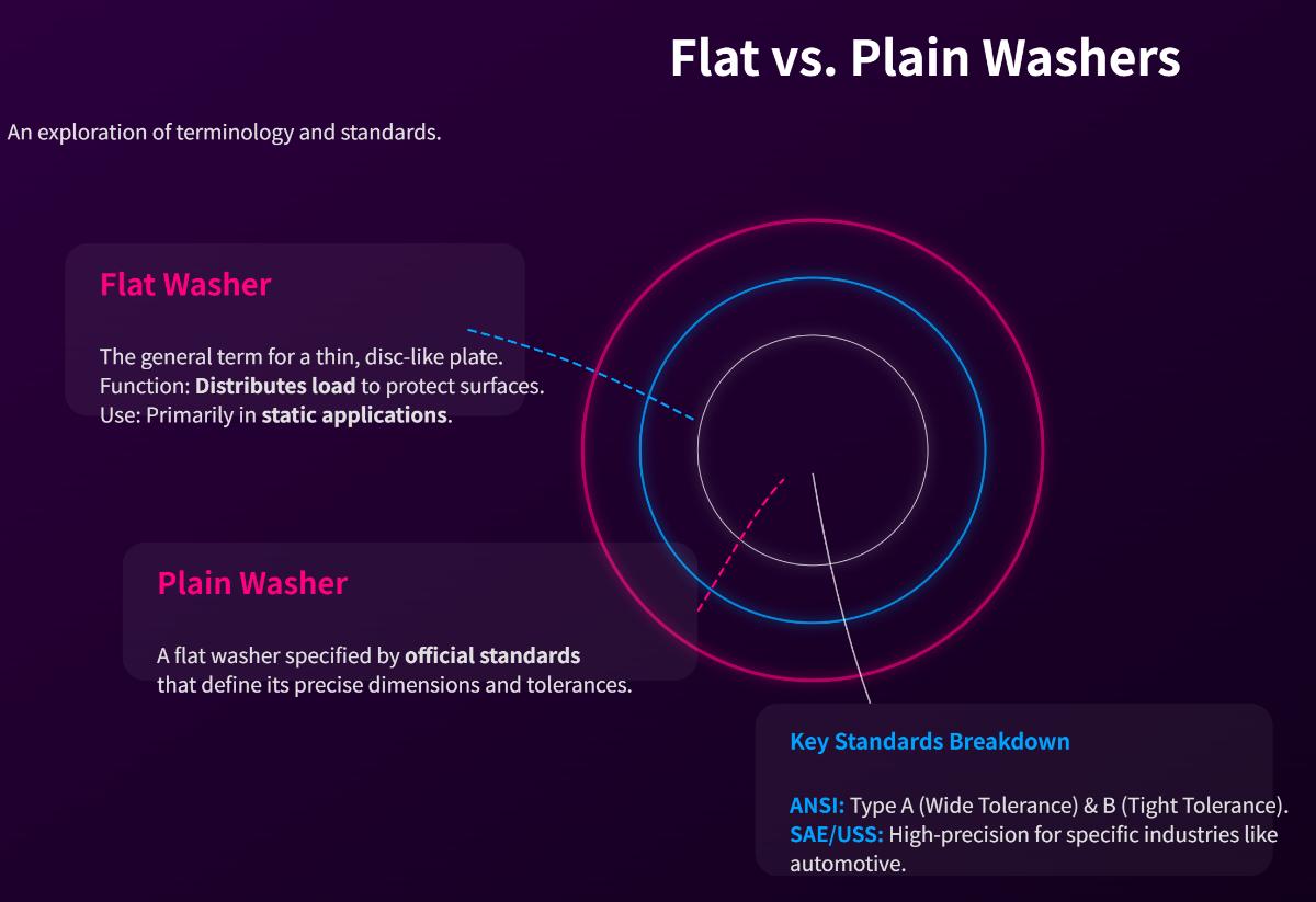 Flat Washers vs Plain Washers: Key Differences - MFG Shop