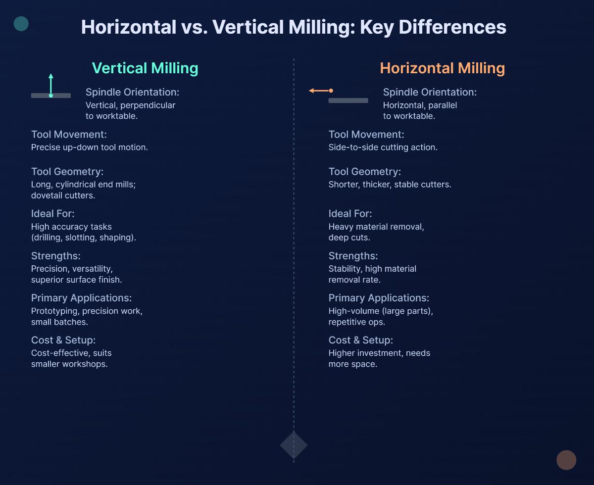 Horizontal vs Vertical Milling: Key Differences and Applications - MFG Shop