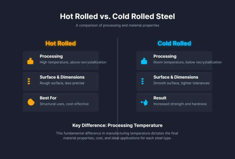 Hot vs Cold Rolled Mild Steel: What's the Difference? - MFG Shop
