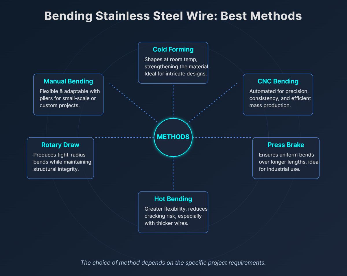 How to Bend Stainless Steel Wire: A Step-by-Step Guide - MFG Shop