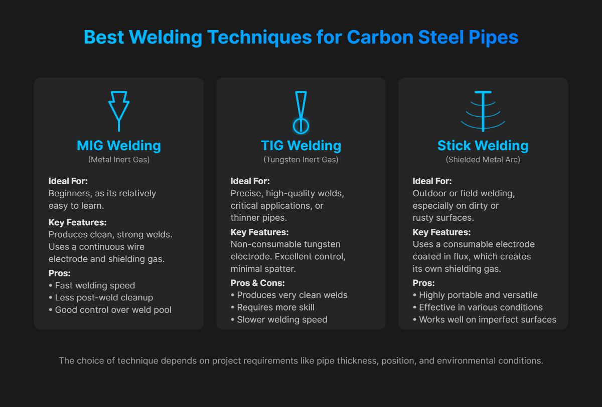 How to Weld Carbon Steel Pipe: A Guide for Beginner Welders - MFG Shop
