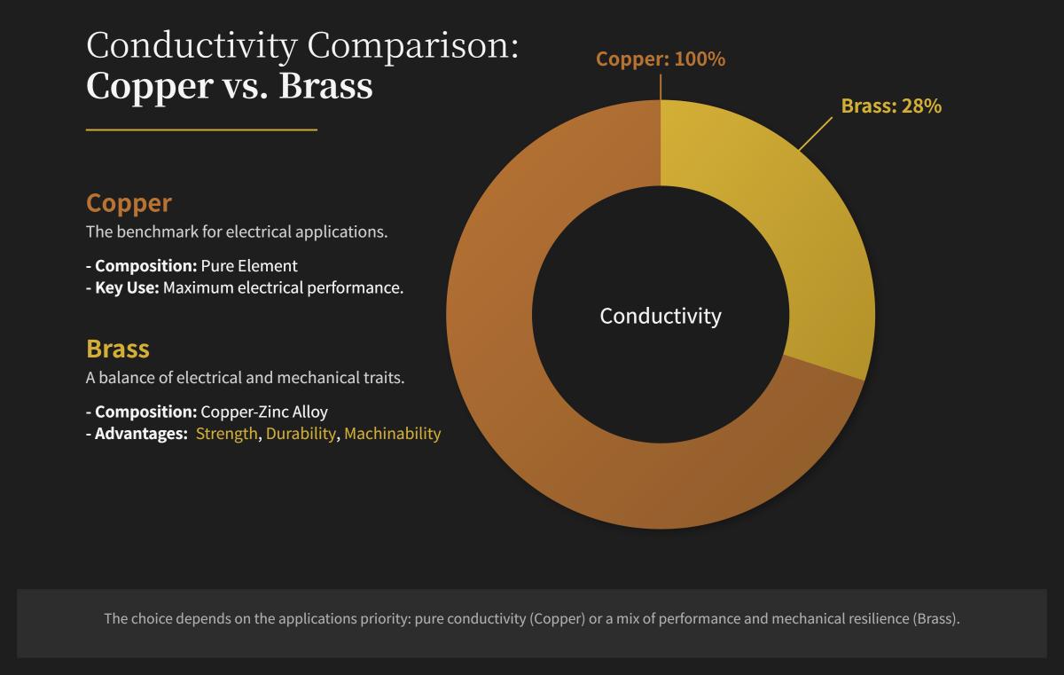Is Brass a Good Conductor? Understanding Its Conductivity and ...