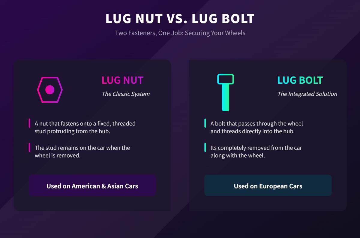 Lug Nut vs. Wheel Nut: What's the Difference? - MFG Shop