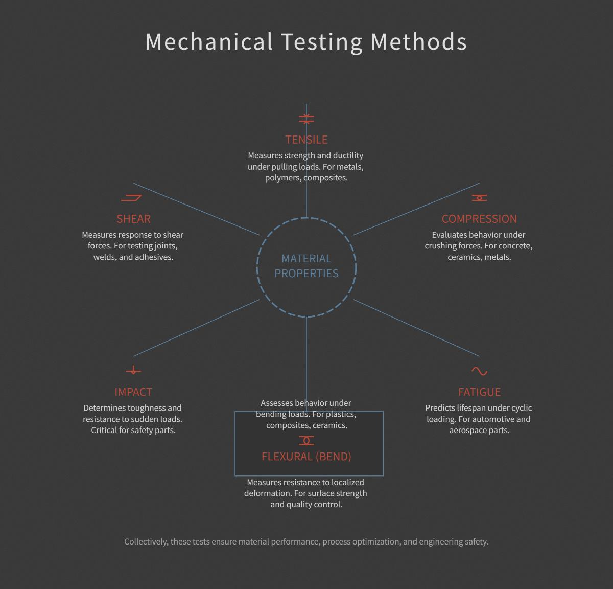 Mechanical Testing: Definition, Importance, and Methods - MFG Shop