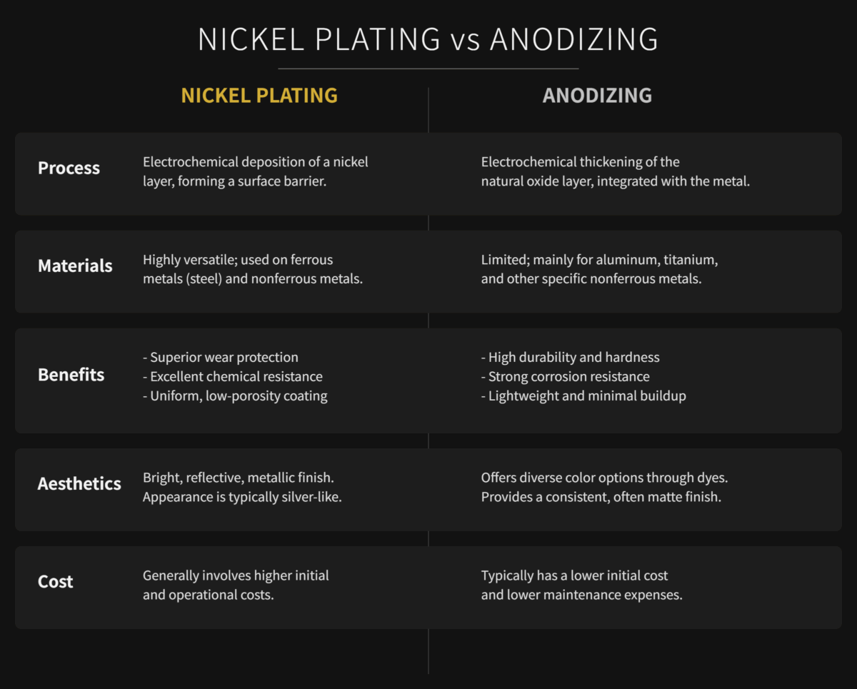Nickel Plating vs Anodizing: Key Differences and Application Guide ...