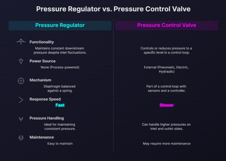Pressure Control Valve vs Pressure Regulators: Key Differences - MFG Shop