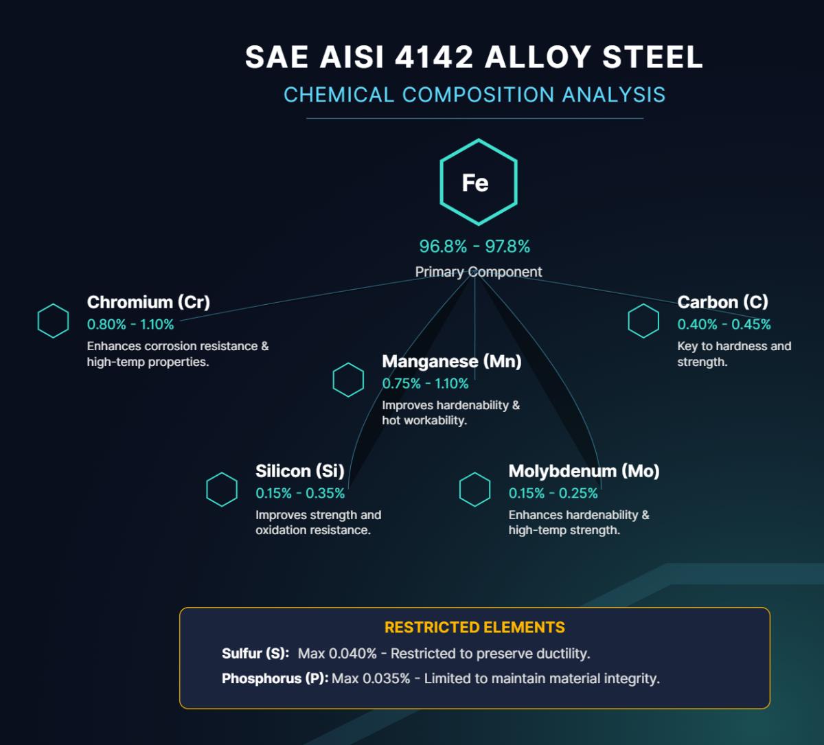 SAE AISI 4142 Alloy Steel (UNS G41420): Composition, Properties, and Uses - MFG Shop