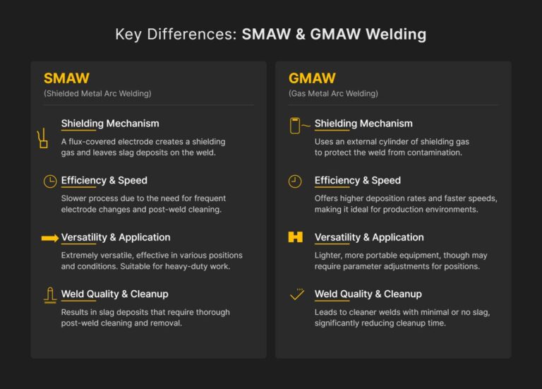 SMAW vs GMAW: Comprehensive Welding Processes Comparison - MFG Shop