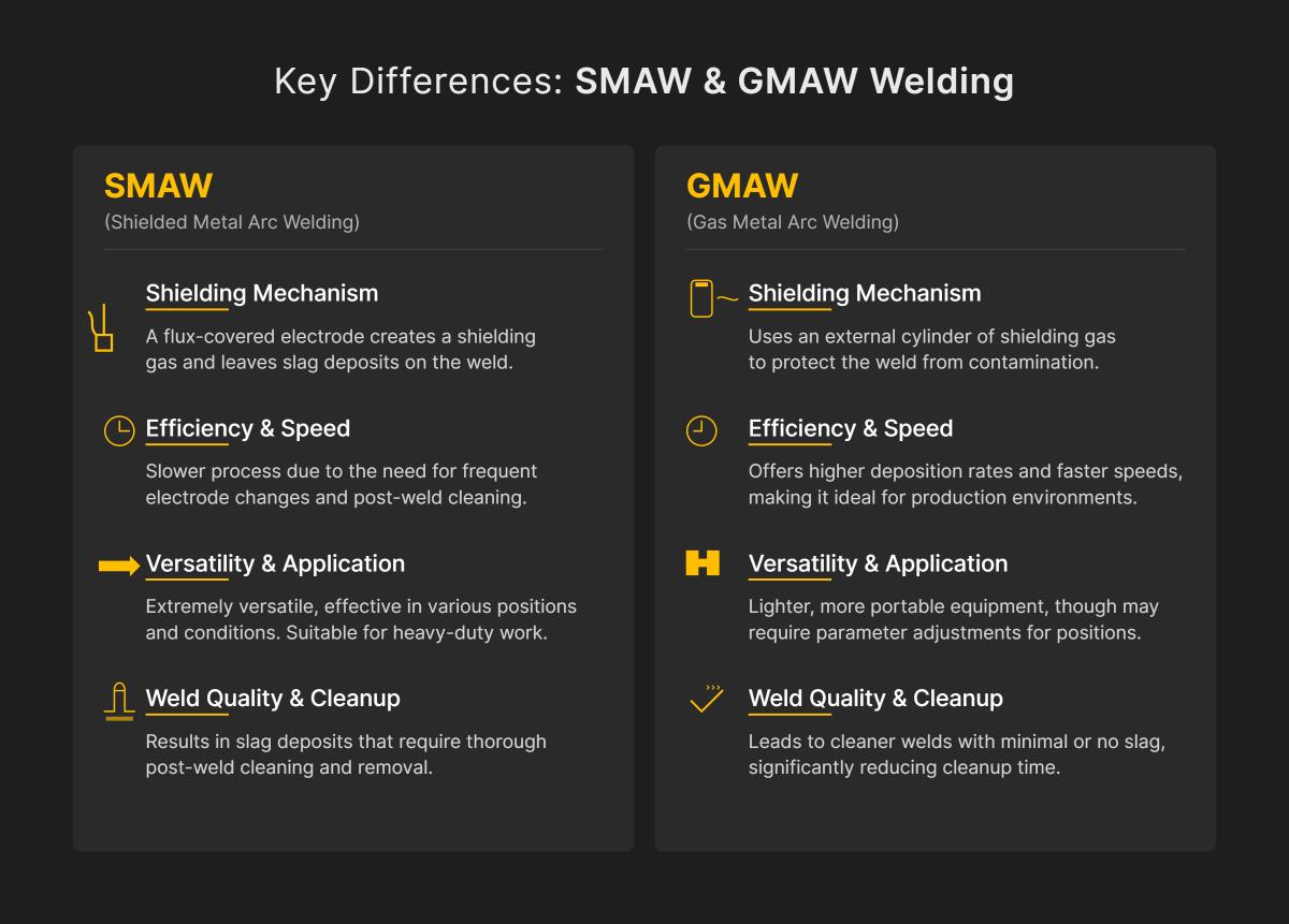 SMAW vs GMAW: Comprehensive Welding Processes Comparison - MFG Shop