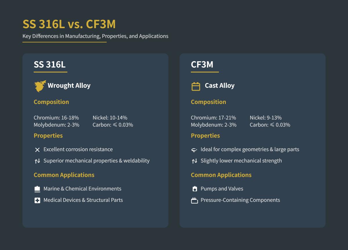 SS 316L vs CF3M Steel: Key Differences and Applications - MFG Shop