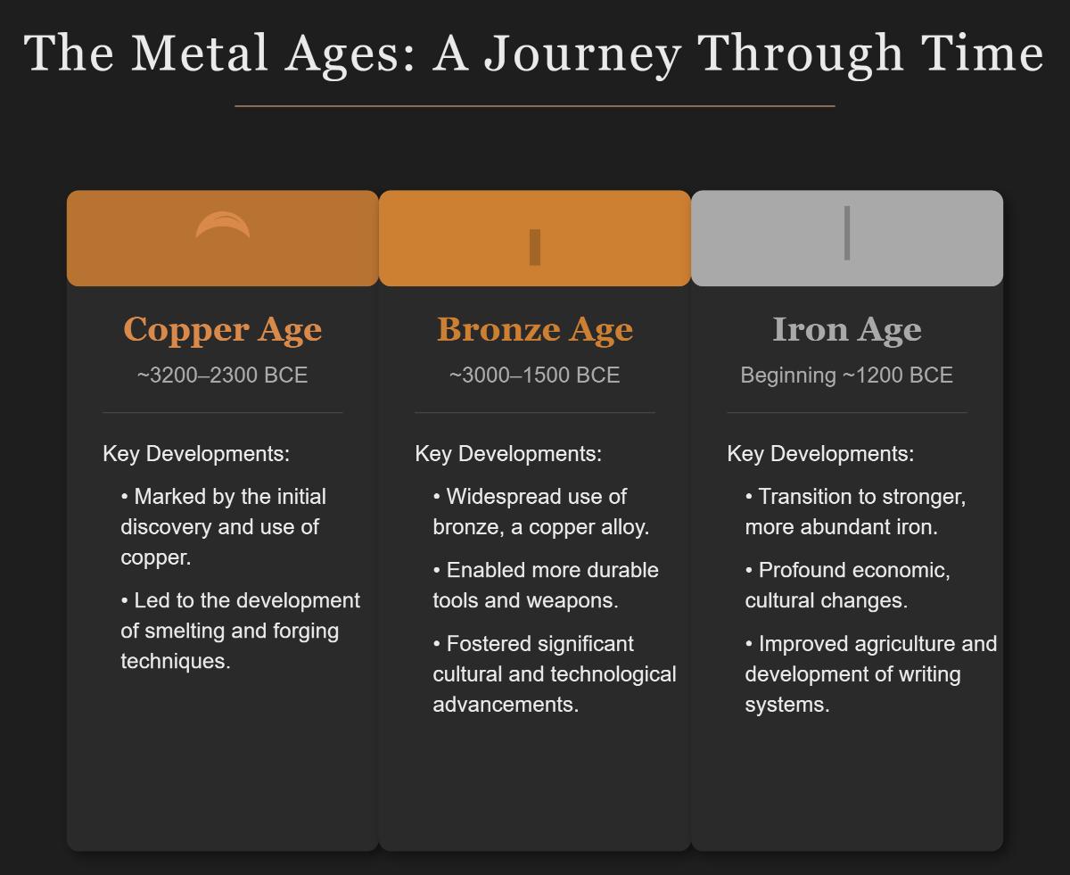Les 3 grandes périodes de l'âge des métaux : Le bronze, le cuivre et le fer - MFG Shop