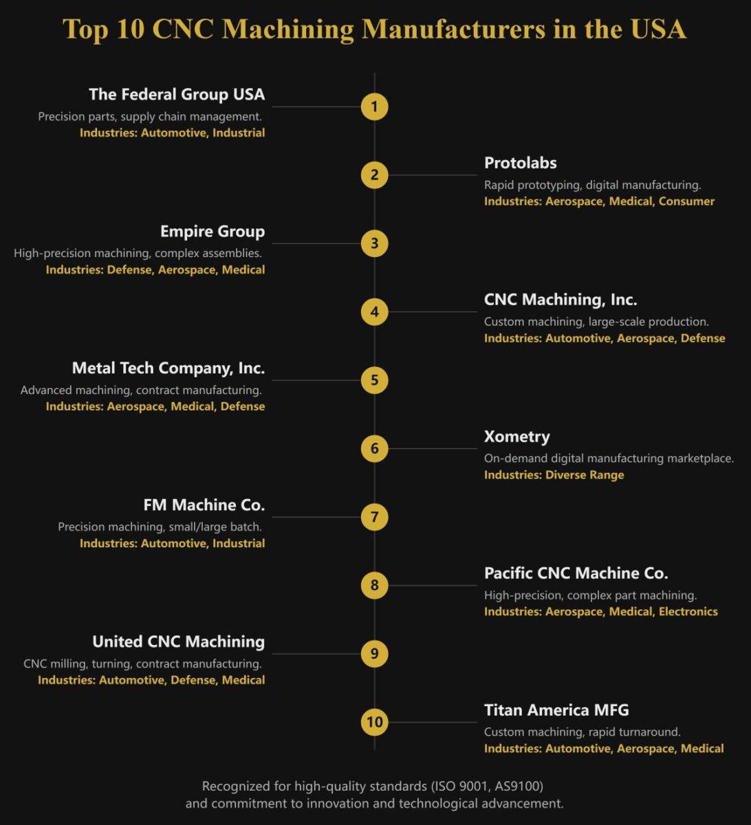 Top 10 CNC Machining Manufacturers in the USA: A Comparative Analysis - MFG Shop