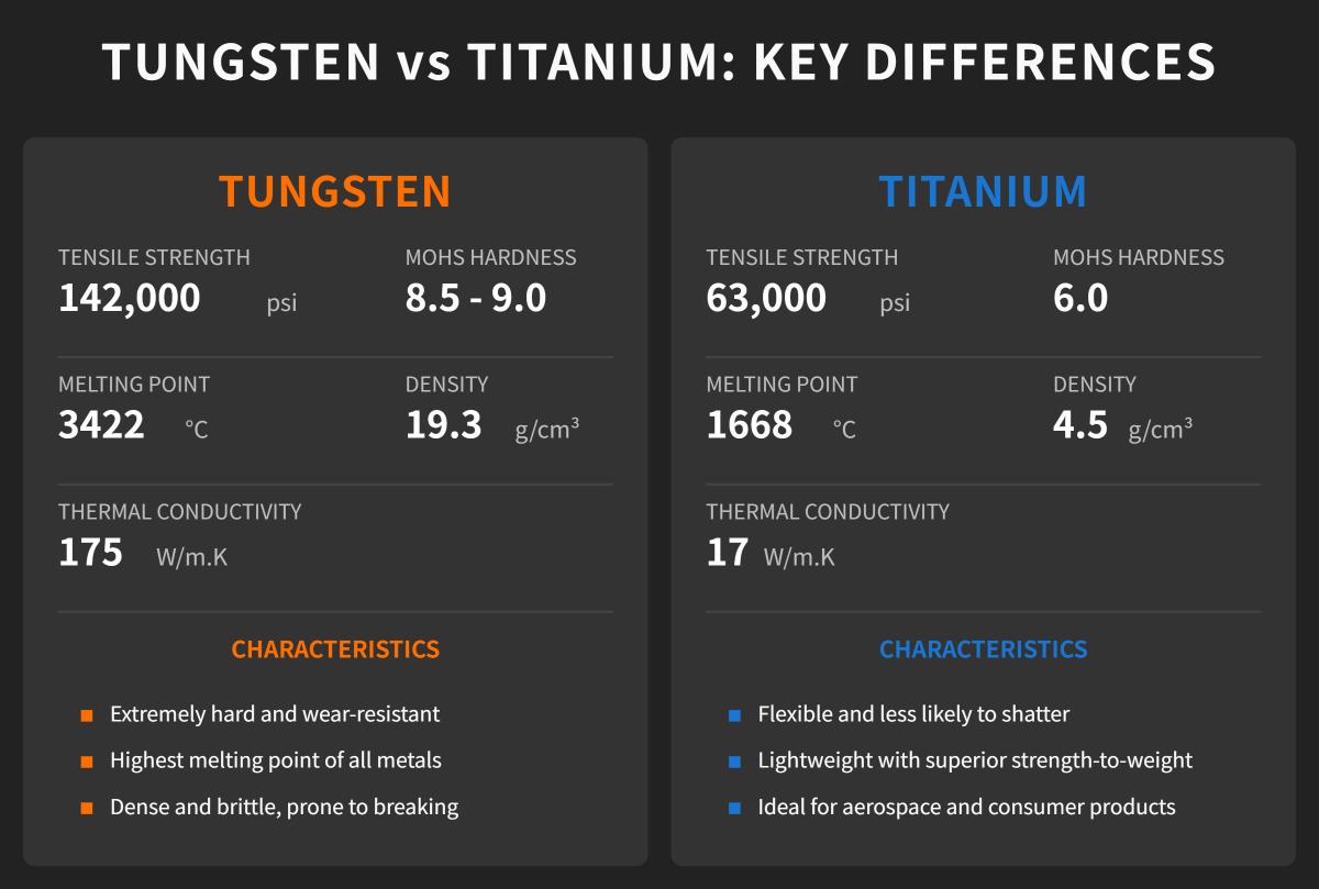 Tungsten vs. Titanium: Which Metal is Better for Your Needs? - MFG Shop