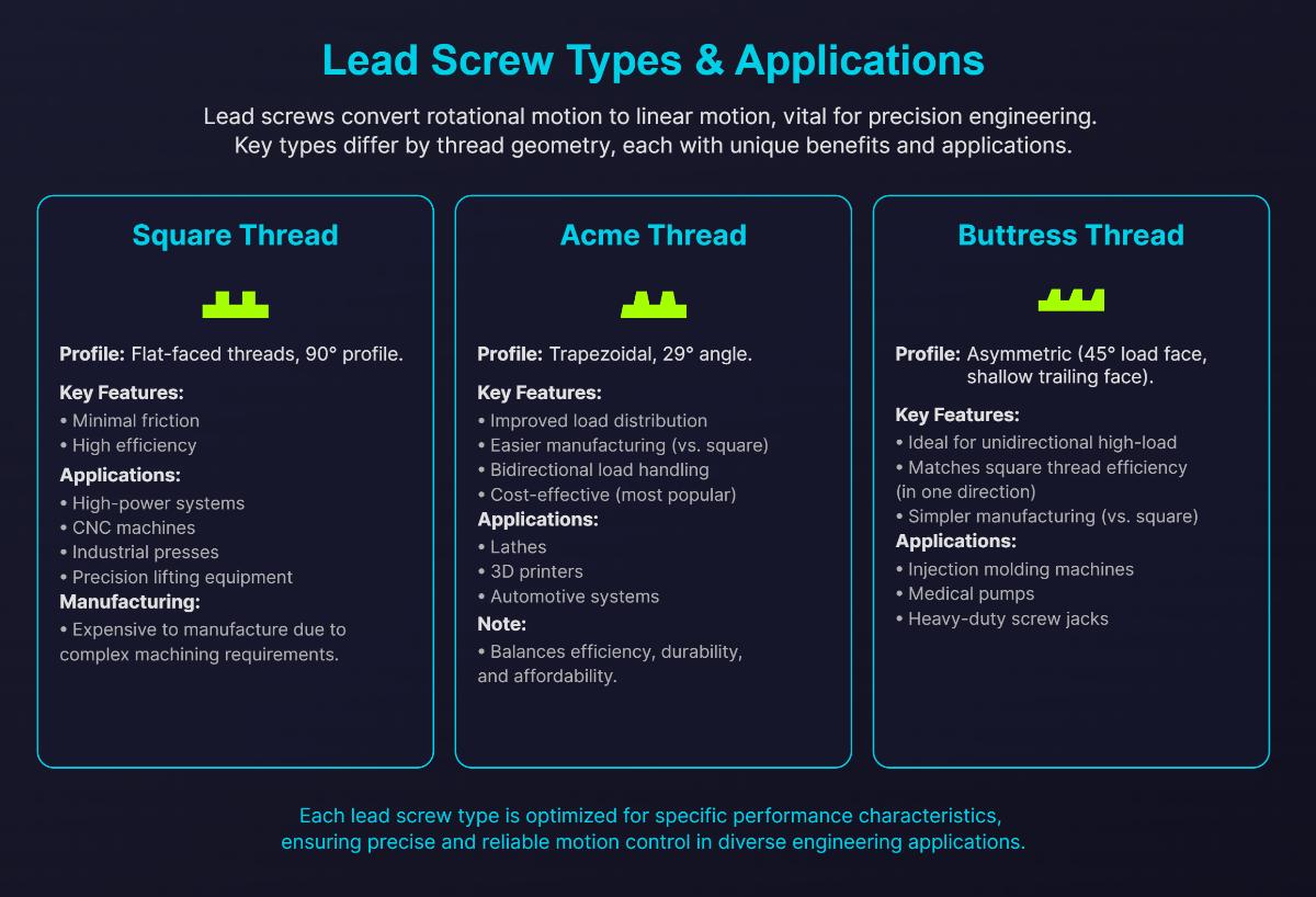 Types of Lead Screws and Their Uses - MFG Shop