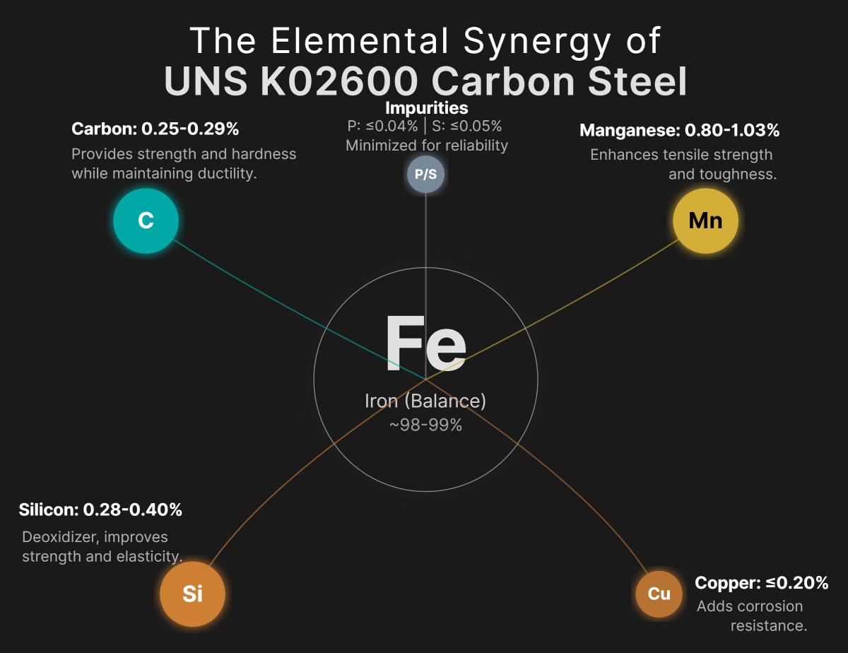 UNS K02600 Carbon Steel: Composition, Properties, and Uses - MFG Shop