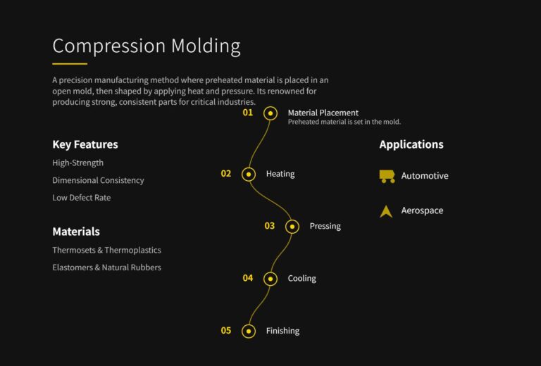 Understanding Compression Molding: A Step-by-Step Guide for Beginners - MFG Shop