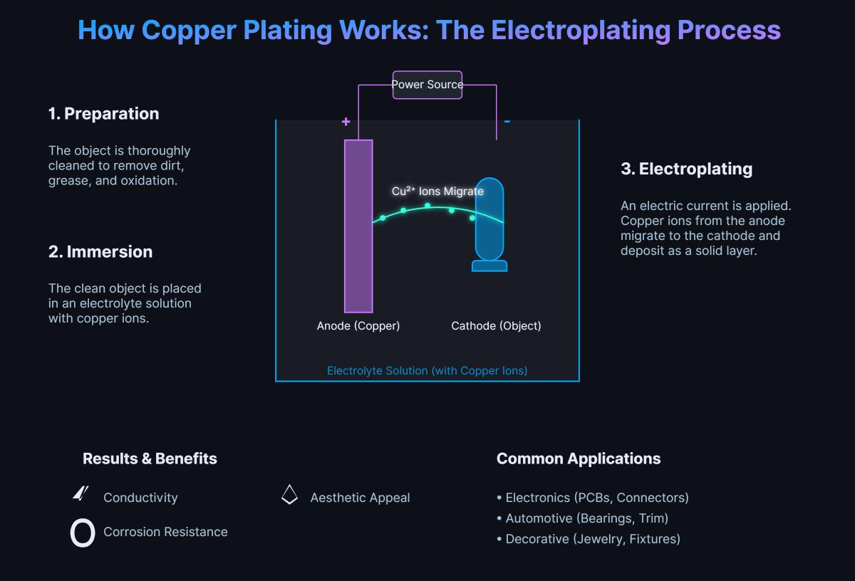 Understanding Copper Plating: Process, Uses, and Benefits - MFG Shop