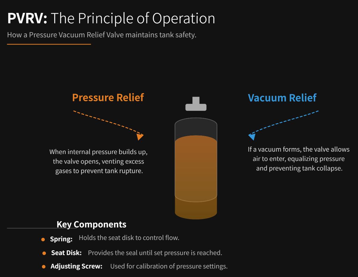 Understanding Pressure Vacuum Relief Valves: Uses and Work - MFG Shop
