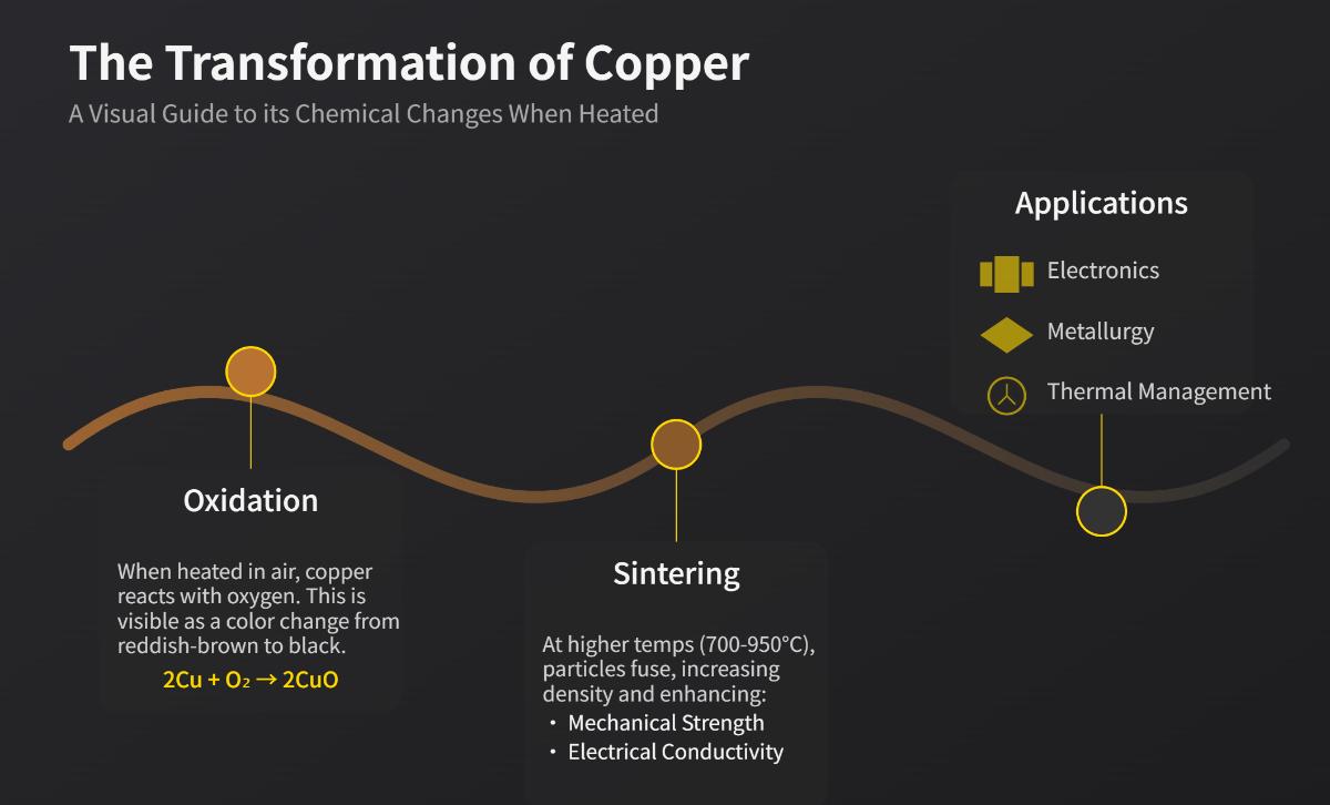 What Happens When Copper Powder is Heated? - MFG Shop