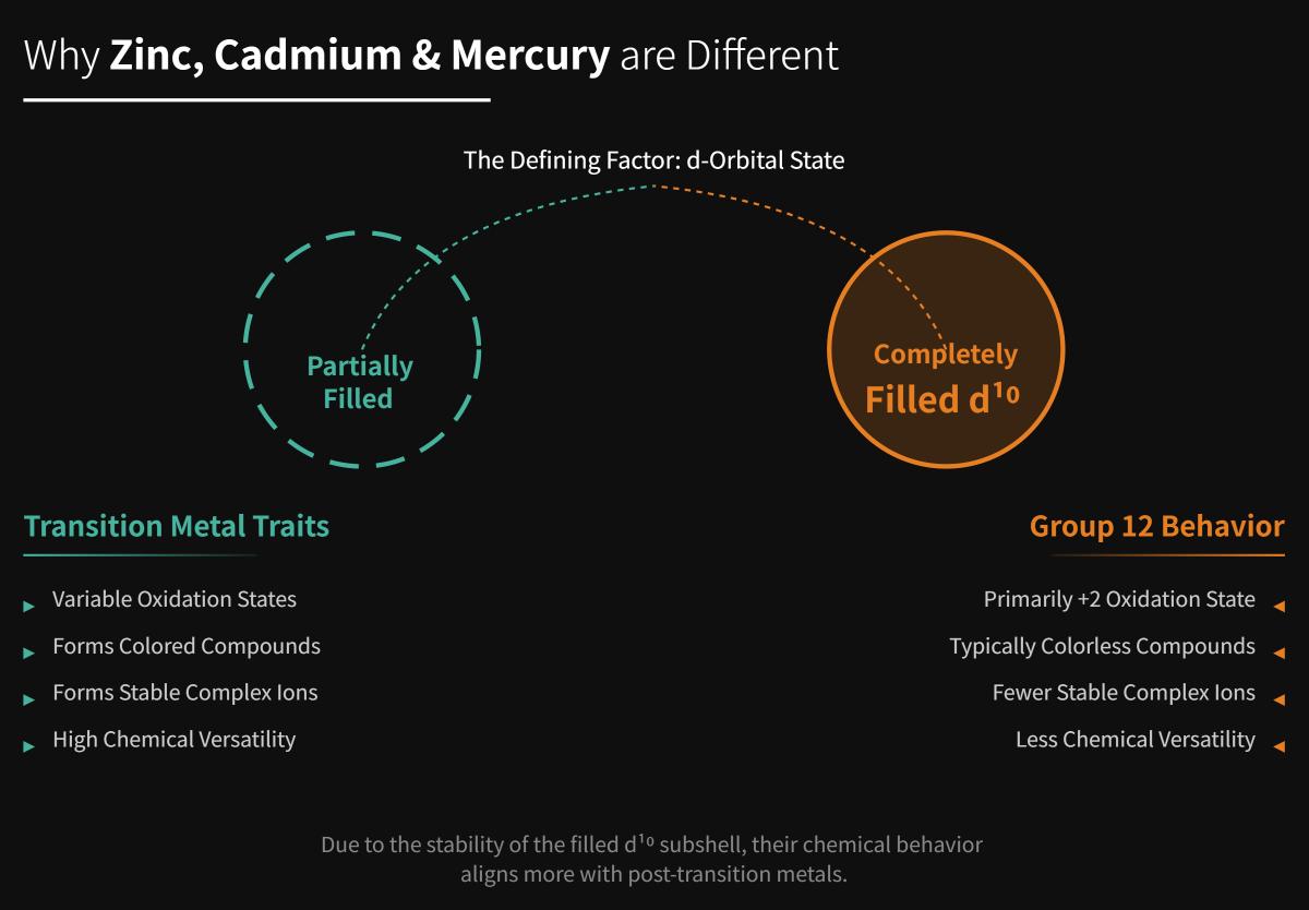 Why Zinc, Cadmium, and Mercury Are Not Regarded as Transition Metals ...