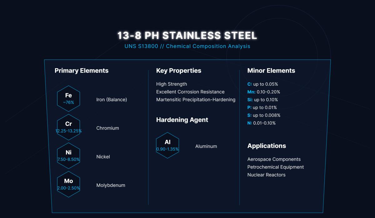 13-8 PH Stainless Steel UNS S13800: Composition, Properties, and Uses - MFG Shop