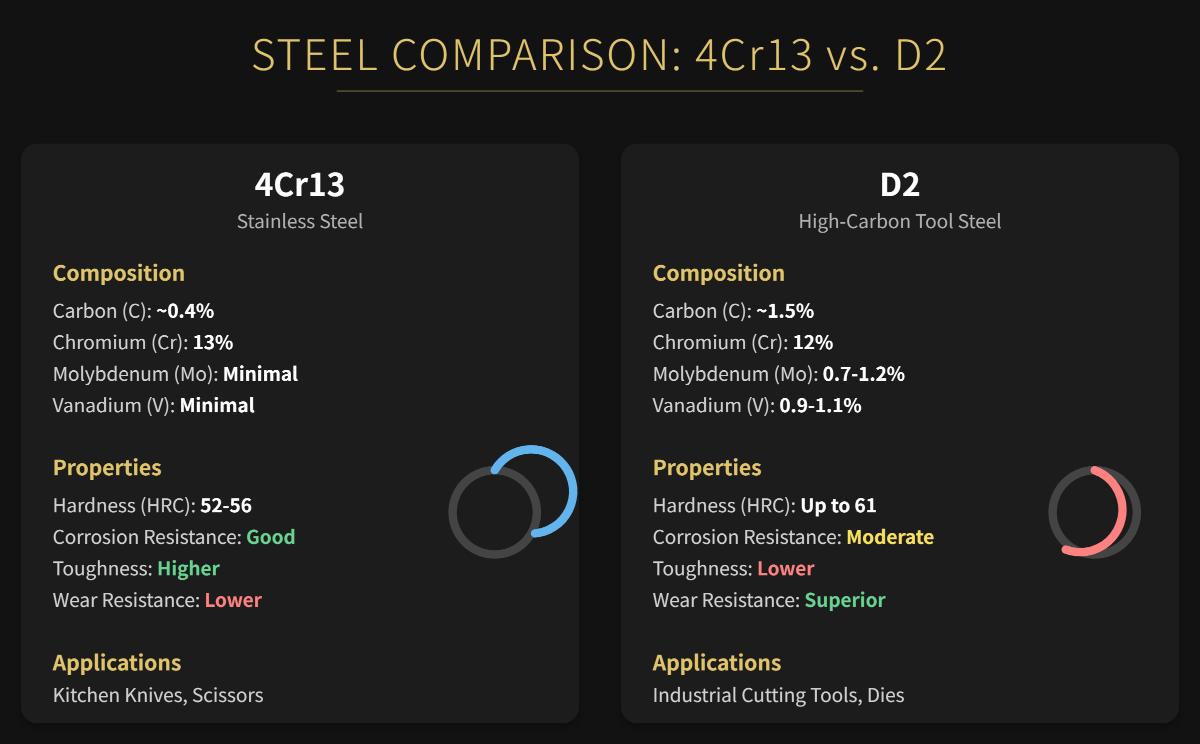 4Cr13 vs D2 Steel: What's the Difference? - MFG Shop